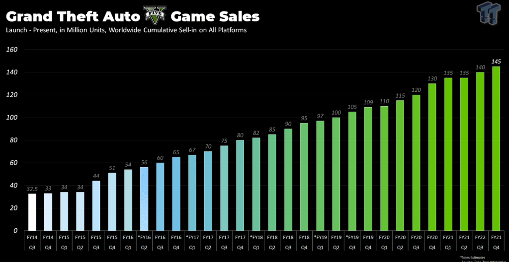 GTA V vendeu mais de 145 milhões de unidades e Red Dead Redemption 2 ...