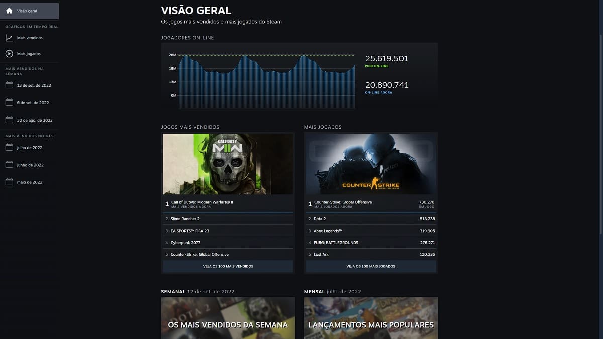 Valve lança novas Listas de Estatísticas na Steam