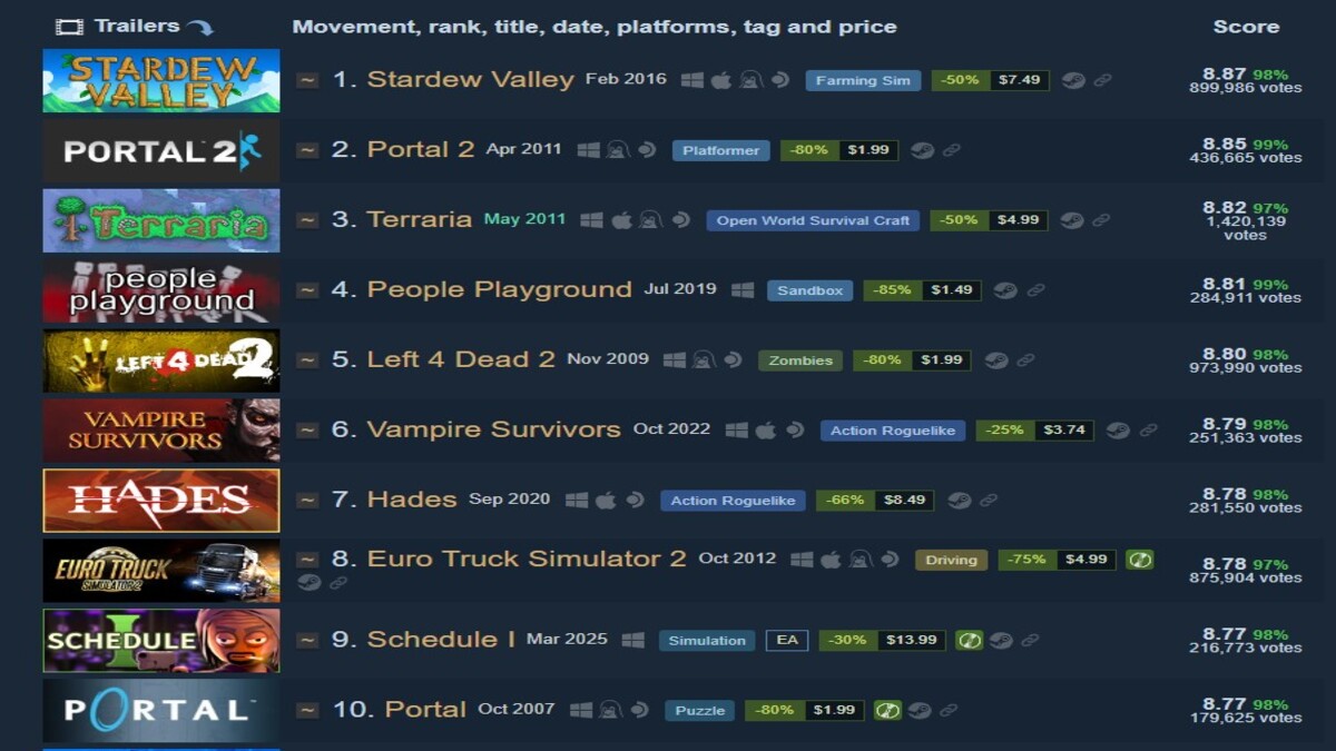 Steam coroa novo campeão entre os jogos mais bem avaliados de todos os tempos